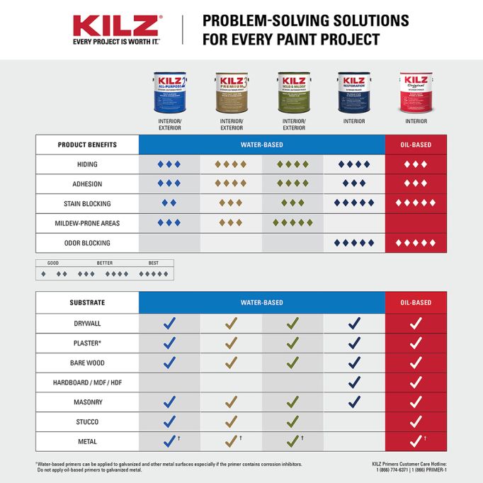 KILZ Original Interior Primer | High Performance | Tools4Painting